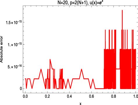 The Absolute Error Function Of Romanovski Bessel Polynomial