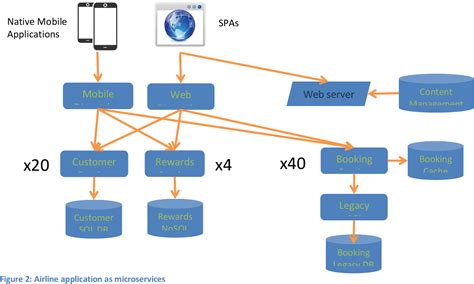 Figure 1 From Implementation Patterns For Microservices Architectures