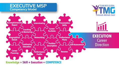 MSP Career Assessment Tool