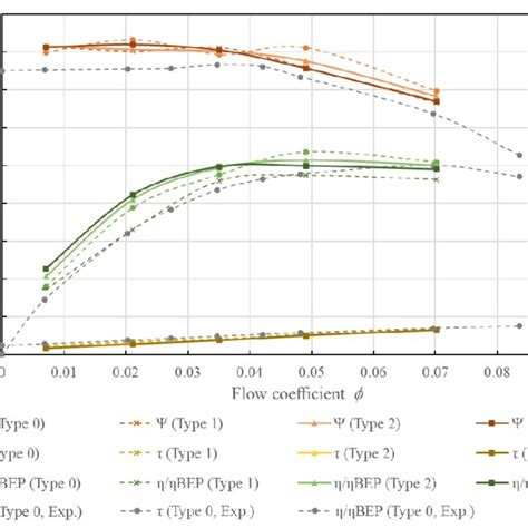 Pump Performance Comparison By Steady State Calculation Download Scientific Diagram