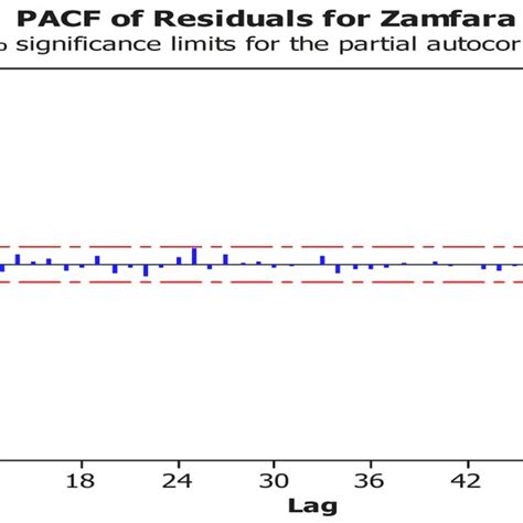 Autocorrelation Functions Of Residuals For Enugu Download Scientific Diagram