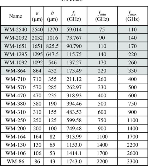 Table Iv From Towards Standardized Waveguide Sizes And Interfaces For
