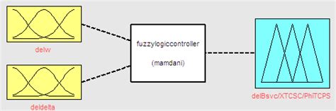 A Fuzzy Logic Controller For Svctcsctcps Download Scientific Diagram