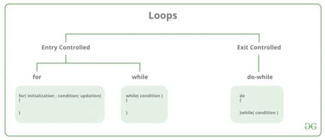 C 和 C 中的循环 码农参考