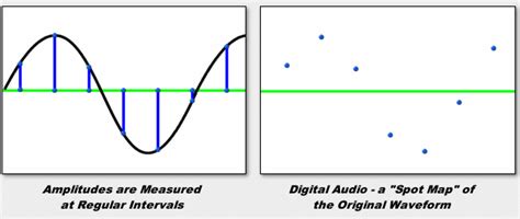 Pg Music Introduction To Digital Audio