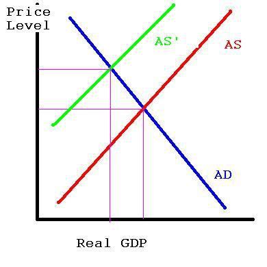 Aggregate Demand Aggregate Supply Practice Question