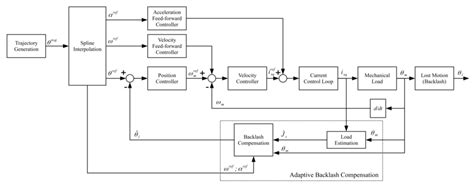 A Block Diagram Of The Proposed Servo Control System In The Cnc Machine Download Scientific