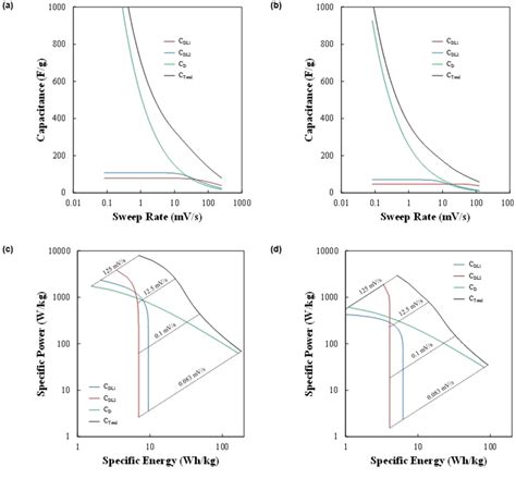 The Influence Of Scan Rate To The Values Of Contributions To The Total