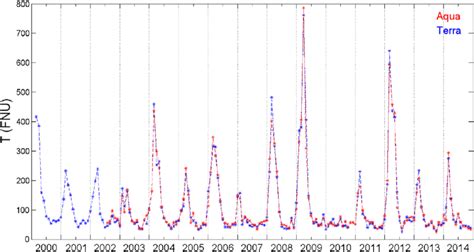 Monthly Time Series Of Turbidity From Modis Terra Blue And Modis Aqua Download Scientific