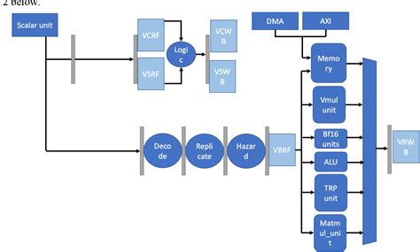 Figure From A Tensor Processing Unit Design For FPGA Benchmarking Semantic Scholar