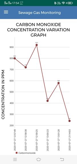 Github Sanjay3008 Sewage Gas Monitoring Using Iot Version 2