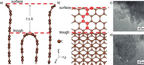 Schematic View Of The Rough Interface Indicating A The 75 Å Trough In