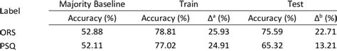 Sparse Logistic Regression Model Accuracy Results For Ors And Psq Label