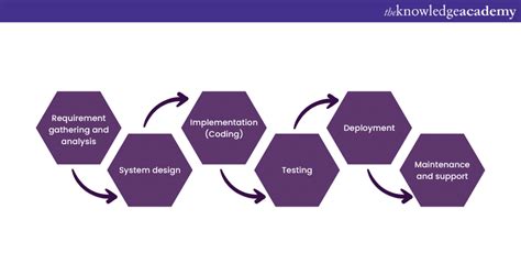 What Is Sdlc In Software Engineering A Begineer S Guide