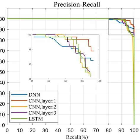 Precision Recall Curve Comparison Of Different Networks Download Scientific Diagram