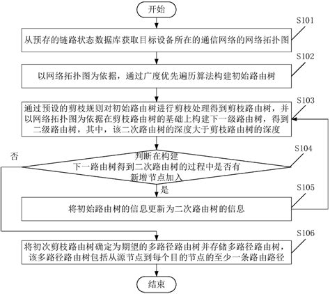 Method And Apparatus For Calculating Multi Path Routing Tree Eureka