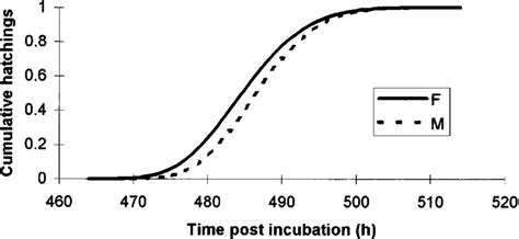 Cumulative Hatchings By Sex F Female M Male Download Scientific Diagram