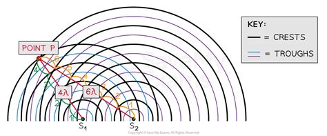 Two Source Wave Interference 2d Zona Land Education A