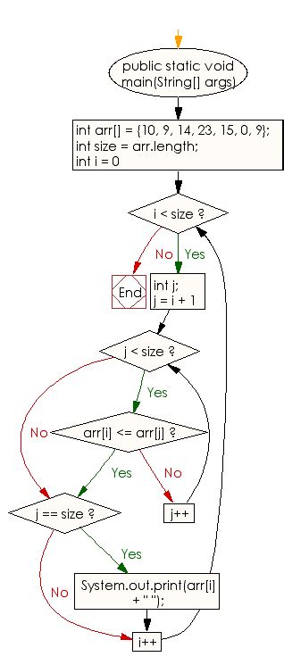 Java Print All The Leaders In The Array