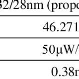 Comparison Between Two Technology Models For The Dynamic Comparator Download Table