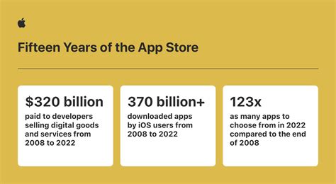 創造了11 兆美元的總銷售額！apple分享2022年app Store開發者在app Store生態系統中 電腦diy