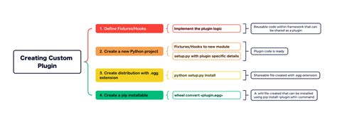 Mastering Pytest Creating Custom Plugins Druva
