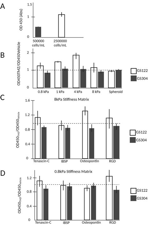 Hydrogel Arrays Enable Increased Throughput For Screening Effects Of Matrix Components And