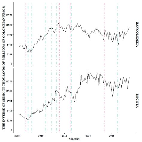 Monthly Behavior Of Systemic Risk Measures Source Owner Download
