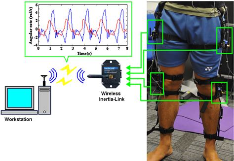 Figure 1 From Identifying Gait Asymmetry Using Gyroscopes A Cross Correlation And Normalized