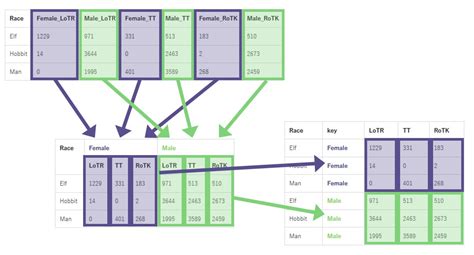 Wannabe Rstats Fu Enhancing Gather And Spread By Using Bundled” Dataframes