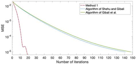 Mathematics Special Issue Applied Functional Analysis And Applications