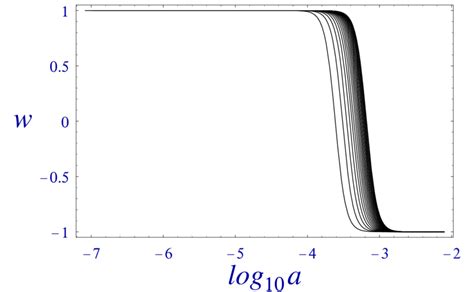 Plot Of The Scalar Field Equation Of State Versus Log 10 A In The Far