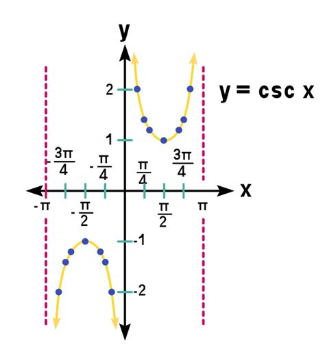 Graphing Secant And Cosecant Lesson