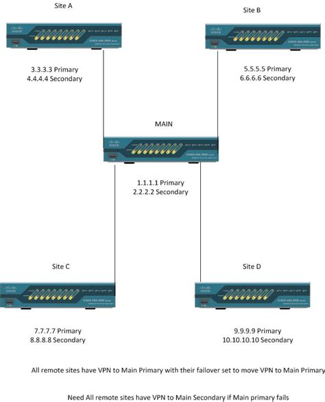 Site To Site Vpns 2 Isp Network Redundancy Cisco Community