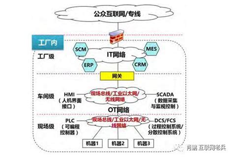 工业互联网 工业互联网体系网络技术 知乎