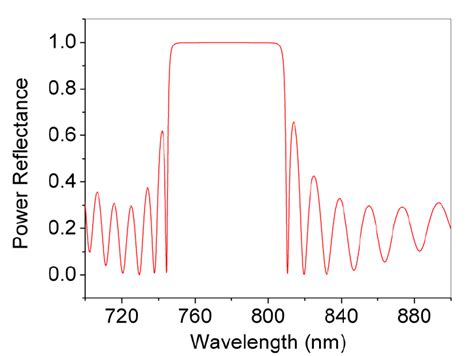 7 Theoretical Power Reflectivity Spectrum From Dbr Dbr Design Is