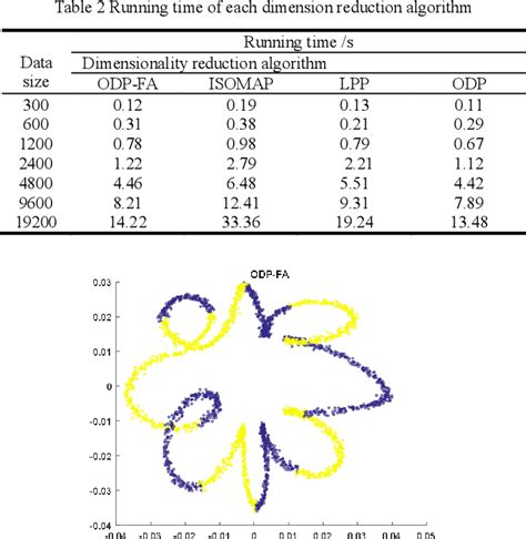 Figure 2 From Orthogonal Discriminant Projection Dimension Reduction