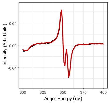 Figure S1 Auger Spectra Acquired On Two Different Surfaces I Black Download Scientific