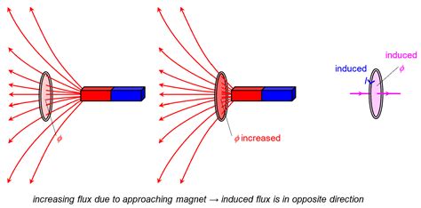 15 1 3 Lenzs Law Xmphysics