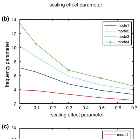 Variation Of Small Scale Effect On The Frequency Parameter For Download Scientific Diagram