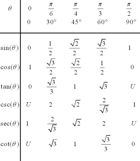 Glory 6 Trig Functions Nesa Formula Sheet Physics