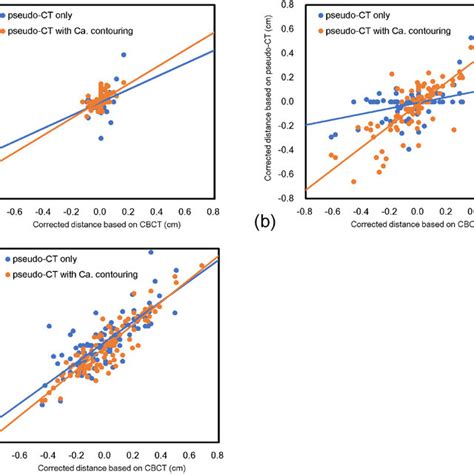 Corrected Distances For Tissue Based Registration Between The Planning