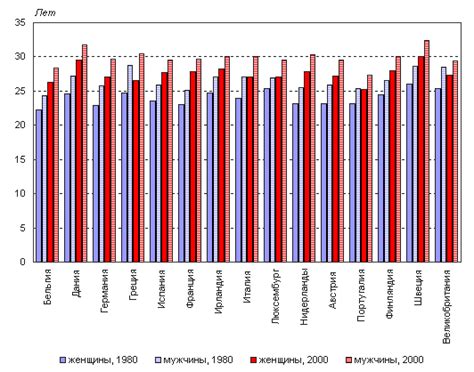 Средний возраст вступления в брак повсеместно вырос и у мужчин и у женщин