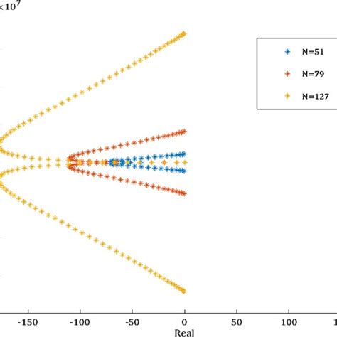 Eigenvalues Of The Coefficient Matrix For Different Values Of N Download Scientific Diagram