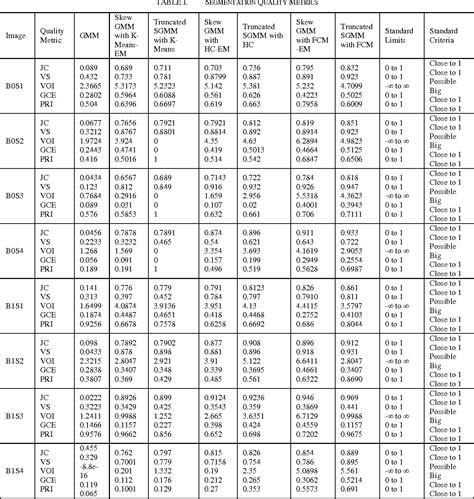 Table I From An Improved Brain Mr Image Segmentation Using Truncated Skew Gaussian Mixture
