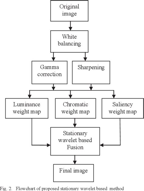 Figure 1 From Underwater Image Enhancement Via Color Balance And Stationary Wavelet Based Fusion