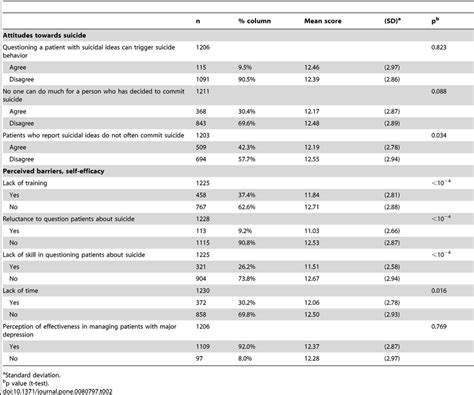 Associations Between General Practitioners Attitudes Perceived Download Table