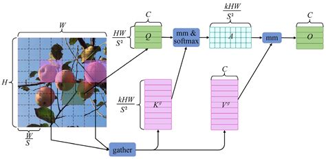Agronomy Free Full Text Detection Of Orchard Apples Using Improved