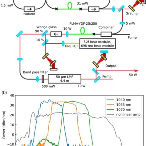 A Tunable Yb Fiber Frequency Comb Black Lines Represent Passive Download Scientific Diagram