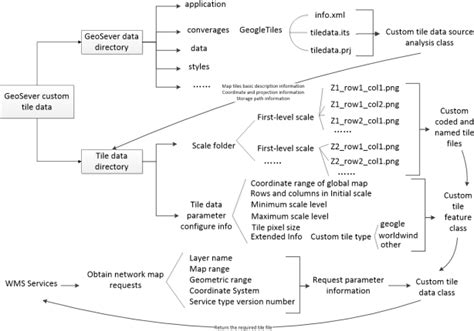figure 3 from design and implementation of power grid webgis